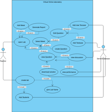 virtualLabsUseCaseDiagram.vpd | Visual Paradigm Community